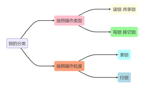 Mysql 给数据表增加一列，一定会锁表吗？mysql给json添加虚拟列 锁表 Csdn博客