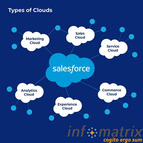 Infomatrix Inc On Linkedin Saas Salesforce Crm Crmsoftware