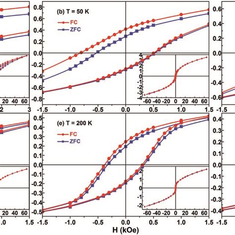 hysteresis loops for the ni nio binary nanoparticles measured at download scientific diagram