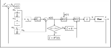 Figure From Prescribed Time Tracking With Guaranteed Performance For A Class Of Self Switching