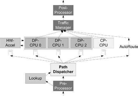 Figure 1 From A Processing Path Dispatcher In Network Processor Mpsocs
