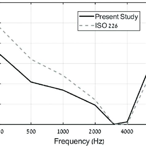 Prediction Of Thiq Db Spl As A Function Of Frequency Compared With