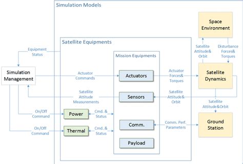 Simulation Models Functional Architecture Download Scientific Diagram