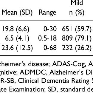Baseline Cognitive And Functional Measures And Their Severity Download Scientific Diagram