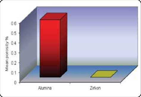 Bar Chart Representing Mean Values For Comparison Between Porosity Of