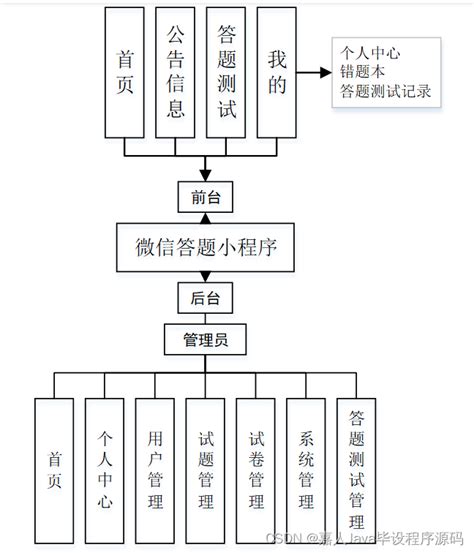 Springboot微信答题小程序tj898 独有源码 如何选择高质量的计算机毕业设计springboot题库小程序 Csdn博客