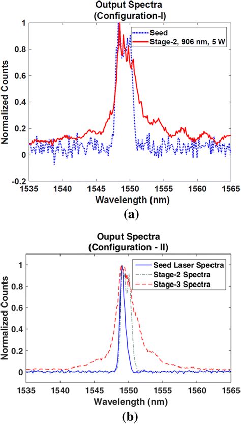 Spectral Overlap Of Various Stages A Configuration I B Download Scientific Diagram