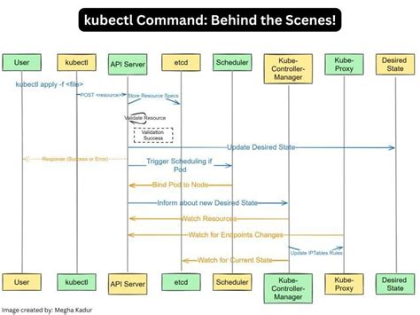 🚨 Kubectl Command Behind The Scenes When You Perform Kubectl Apply
