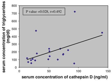 Correlation Between Serum Concentration Of Cathepsin D And Download Scientific Diagram