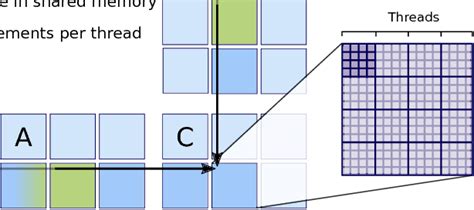 an alpaka optimized hierarchically tiled matrix matrix multiplication