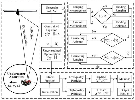 Jmse Free Full Text Robust Positioning Estimation For Underwater Acoustics Targets With Use