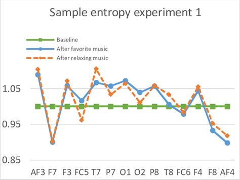 Experiment Sample Entropy A Channels B Lobes Download Scientific Diagram