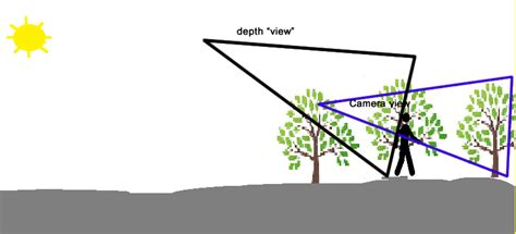 Questions About Shadow Mapping Graphics And Gpu Programming