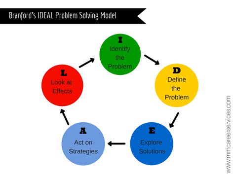Teaching The Ideal Problem Solving Method To Diverse 53 Off