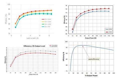New Technology Significantly Increases Low Load Efficiency To Improve Overall Power Supply