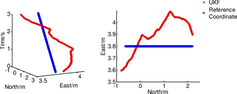 Figure 20 From A Uwbimproved Pdr Integration Algorithm Applied To Dynamic Indoor Positioning