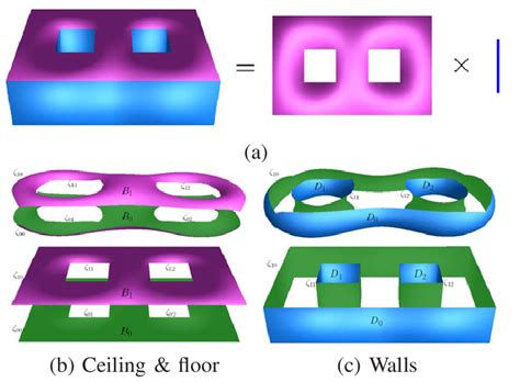 direct product of figure eight model the parametric domain a genus 2