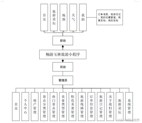 Javaphpnodejspython畅游玉林旅游小程序【2024年毕设】 Csdn博客 Javaphpnodejspython畅游玉林旅游小程序【2024年毕设】 Csdn博客