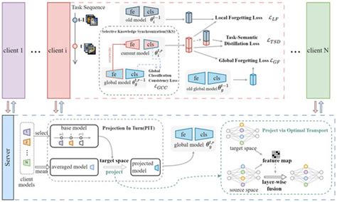 Fedskf Selective Knowledge Fusion Via Optimal Transport In Federated Class Incremental Learning
