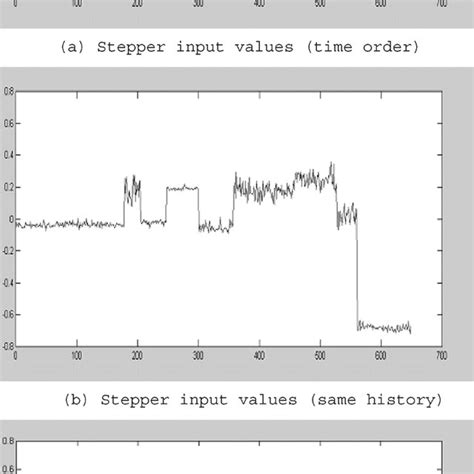 Stepper Input Values For Offset X Parameter Download Scientific Diagram