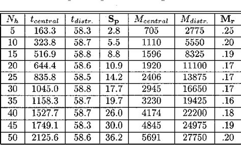 Table 2 From A Distributed Load Balancing Algorithm For The Hot Cell Problem In Cellular Mobile