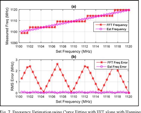 Figure 7 From Performance Comparison Of Fft Based Frequency Estimation
