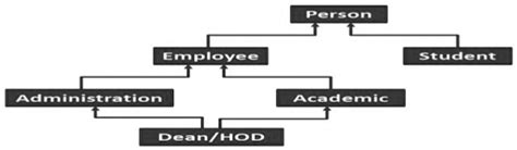 Solved Consider The Following Details Of All Classes For The Class Hierarchy Shown In The