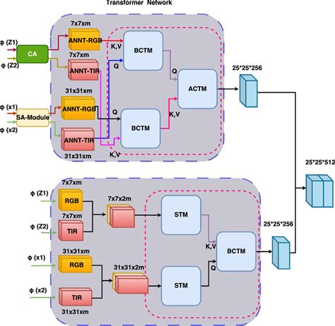 illustration of the features fusion network based on the transformer
