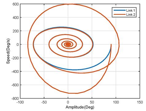 Linear Model Phase Plane Download Scientific Diagram