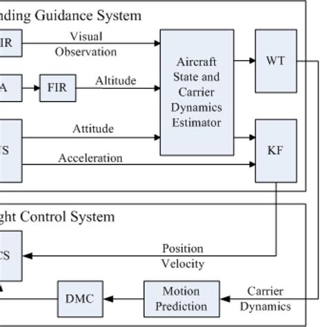 System Block Diagram Containing Constructions Of The Landing Guidance Download Scientific