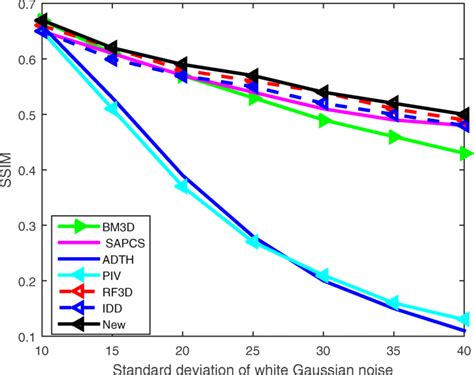 Ssim Graph Of Different Algorithms For Various Gaussian Noise For Zelda