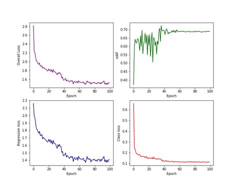 Figure S3 Retinanet Training Losses Convergence Of All Four Metrics