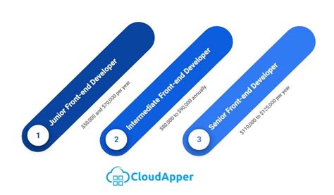 How Much Do Front End Web Developers Charge