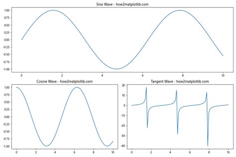 Matplotlib中创建多个子图的全面指南极客笔记 Matplotlib中创建多个子图的全面指南极客笔记