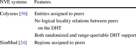 A List Of The Representative Dht Based Nve Systems Download Table
