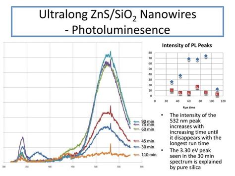 Zns Nanostructures Synthesis Characterization And Theory Defense
