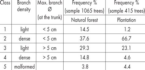 Branching Class Definition And Distribution In Our Sample Download Table
