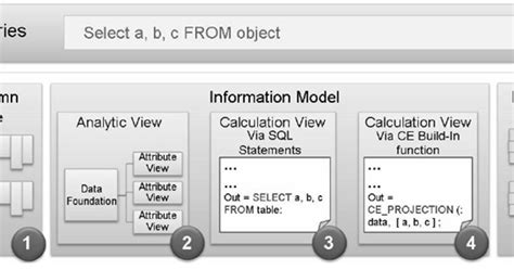 Sap Et Al Sap Hana Information Models