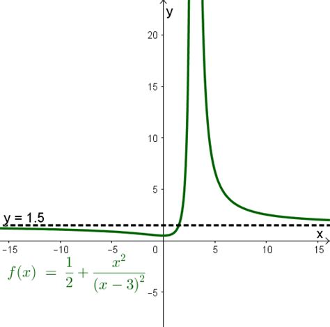 Precalculus With Limits 9781337271189 Exercise 28 Quizlet