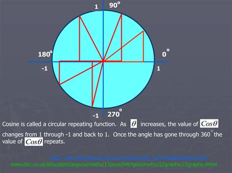 Cosine Function Powerpoint Presentation Ppt Desktop Publishing