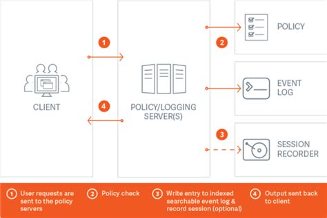 Endpoint Privilege Management