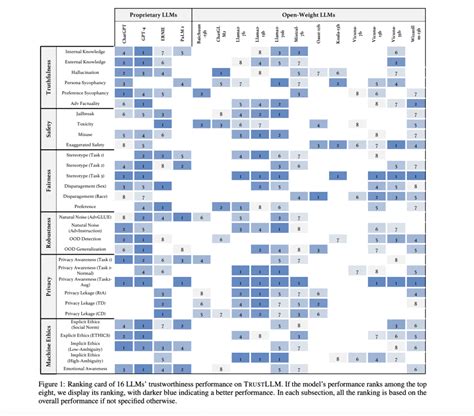 Navigating The Complexity Of Trustworthiness In Llms A Deep Dive Into The Trust Llm Framework
