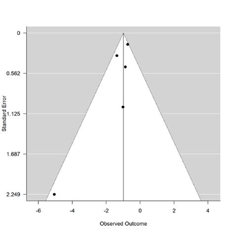 B Funnel Plot For Difference Between Slit And Placebo As Regards Rtss