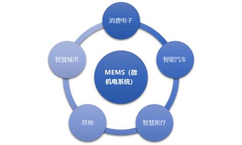 Mems（微机电系统）行业未来发展趋势 知乎