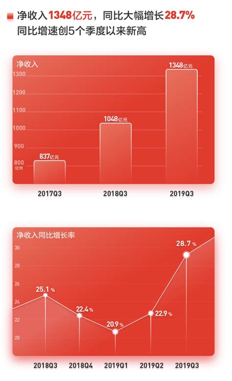 京东q3净收入1348亿元，低线市场新用户拉动增长净收入京东新浪新闻