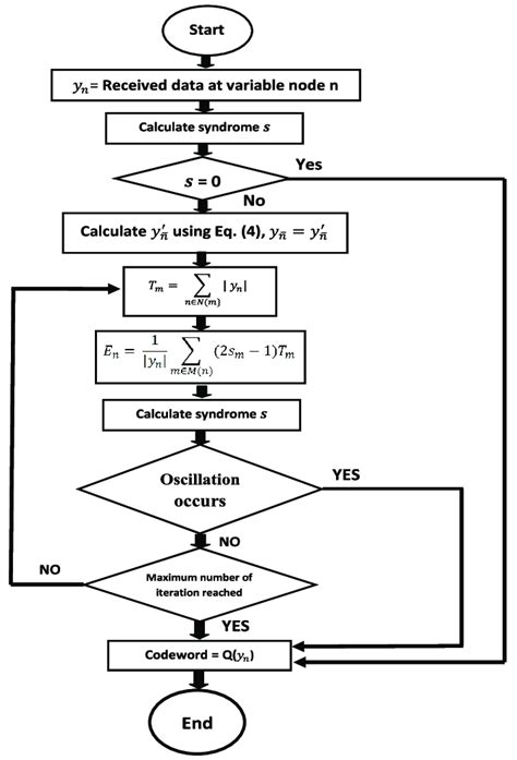 Proposed Algorithm Flow Chart Download Scientific Diagram