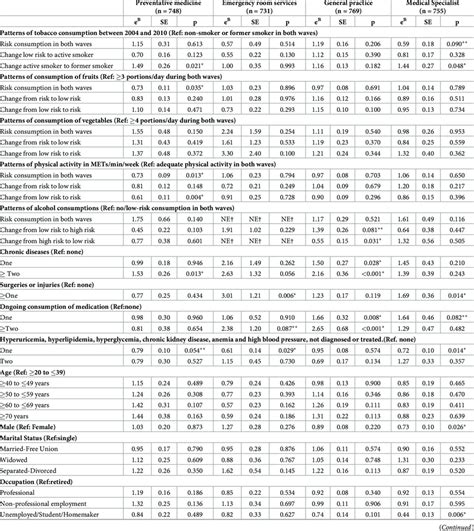 zero inflated negative binomial regression models for the number of