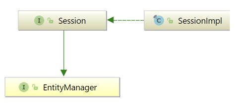Hibernate Jpa 1