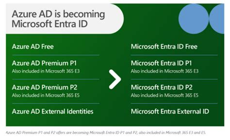 Embrace The Future Azure AD Is Becoming Microsoft Entra 4 Sight Holdings