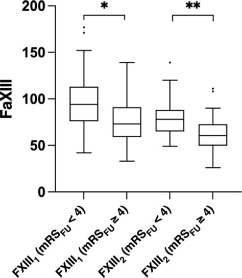 Boxplot Median Tukey Interval Of Fxiii Activity In Cohort C At Both Download Scientific